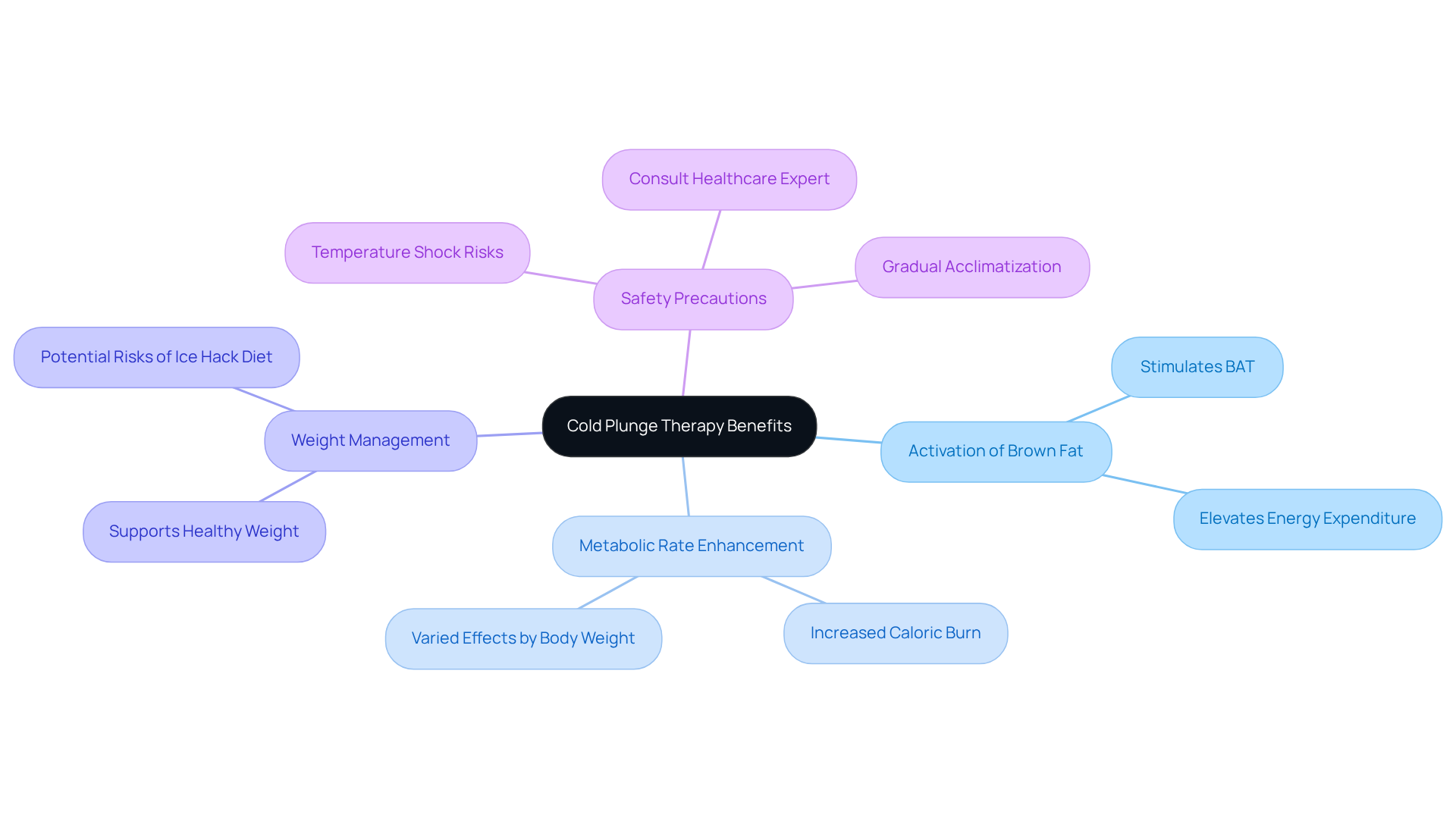 Start with the main concept in the center, then explore the various benefits and important considerations that branch out from it. Each color represents a different aspect of the therapy.