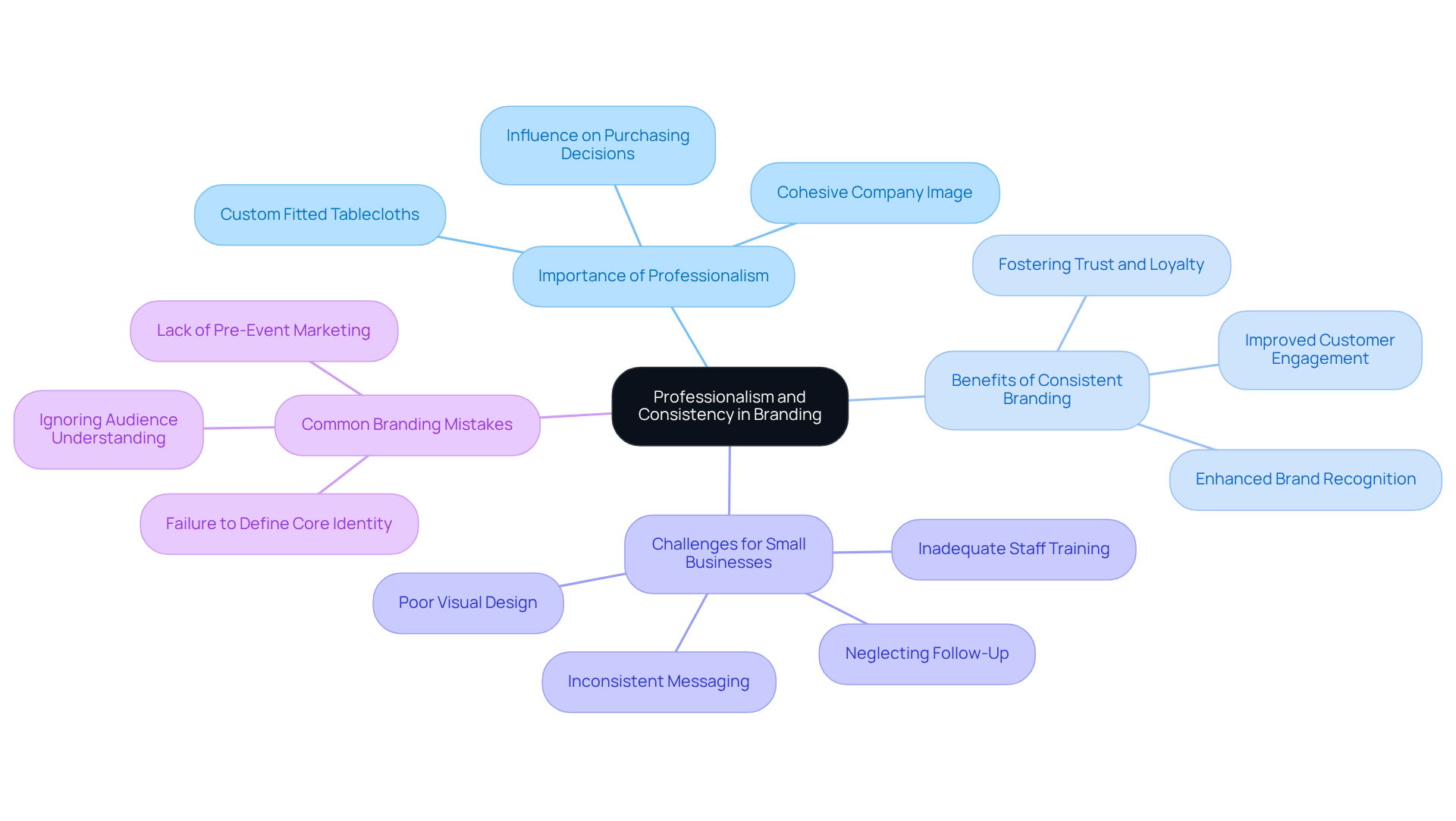The central idea is about achieving professionalism in branding. Each branch represents a key theme related to branding, and the sub-branches provide more details. This layout helps you see how everything connects and why it's important for small businesses. The central idea is about achieving professionalism in branding. Each branch represents a key theme related to branding, and the sub-branches provide more details. This layout helps you see how everything connects and why it's important for small businesses.