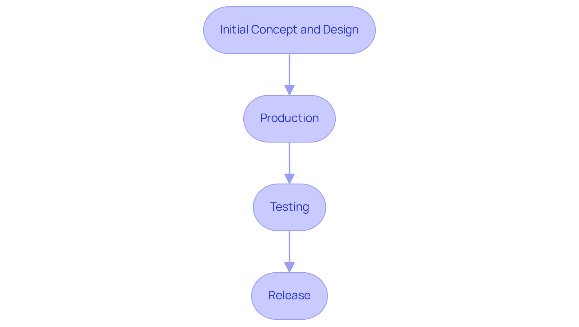 Each box represents a key stage in the game development process. Follow the arrows to see how each stage leads to the next, illustrating the journey from concept to a finished game. Each box represents a key stage in the game development process. Follow the arrows to see how each stage leads to the next, illustrating the journey from concept to a finished game.