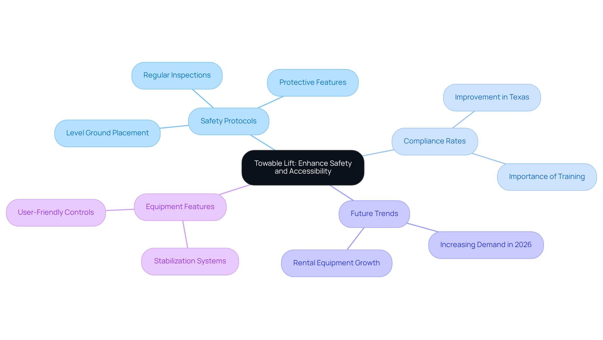 This mindmap starts with the main topic of towable lifts and branches out into important themes. Each branch represents a key area of focus, showing how they relate to enhancing safety and accessibility in tree trimming projects. Follow the branches to explore how each aspect contributes to overall worker well-being.