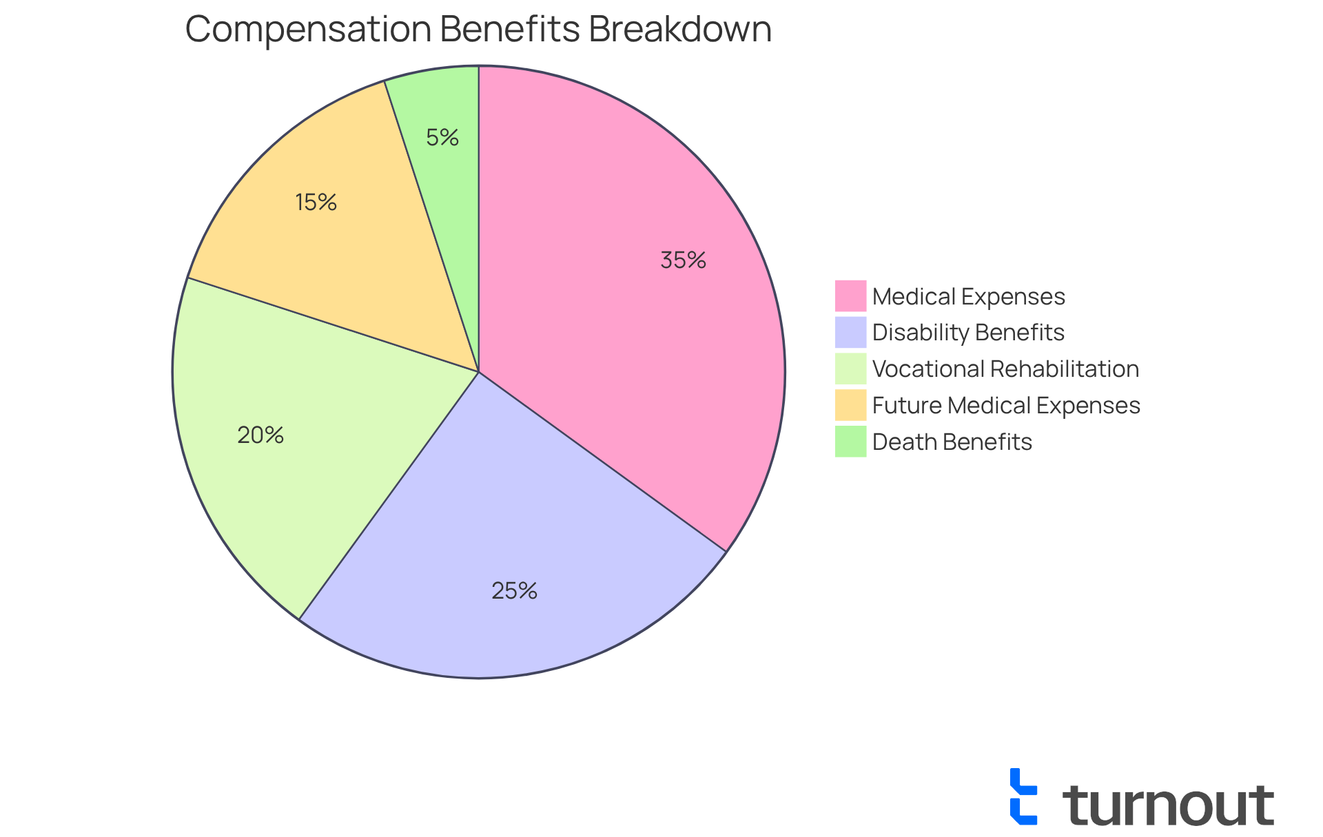 Each slice of the pie represents a different benefit included in compensation settlements. The size of each slice indicates how significant that benefit is in the overall support package for injured employees.