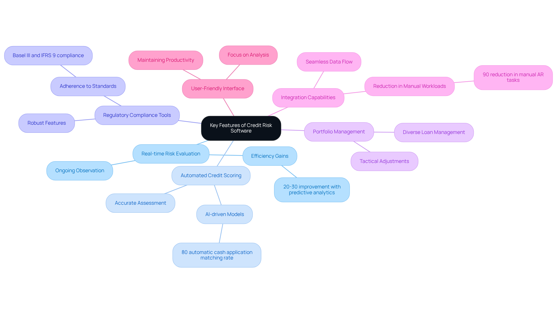 This mindmap starts with the main topic in the center and branches out to show the essential features of credit risk software. Each branch represents a feature, and the sub-branches provide additional details or examples, helping you understand how each feature contributes to effective risk management.