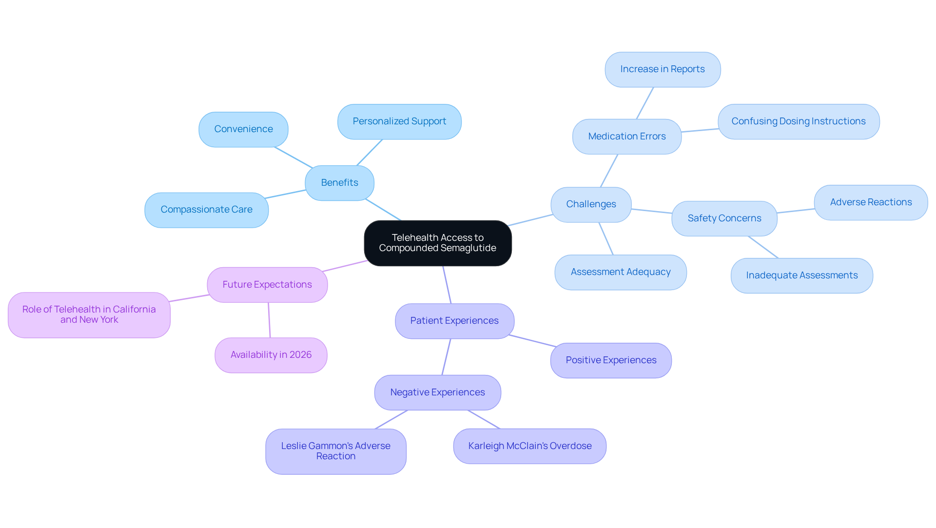 This mindmap illustrates the various aspects of accessing compounded semaglutide through telehealth. Start at the center with the main topic, then explore the branches to see the benefits, challenges, patient experiences, and future expectations. Each branch represents a different facet of the discussion, helping you understand how they all connect.