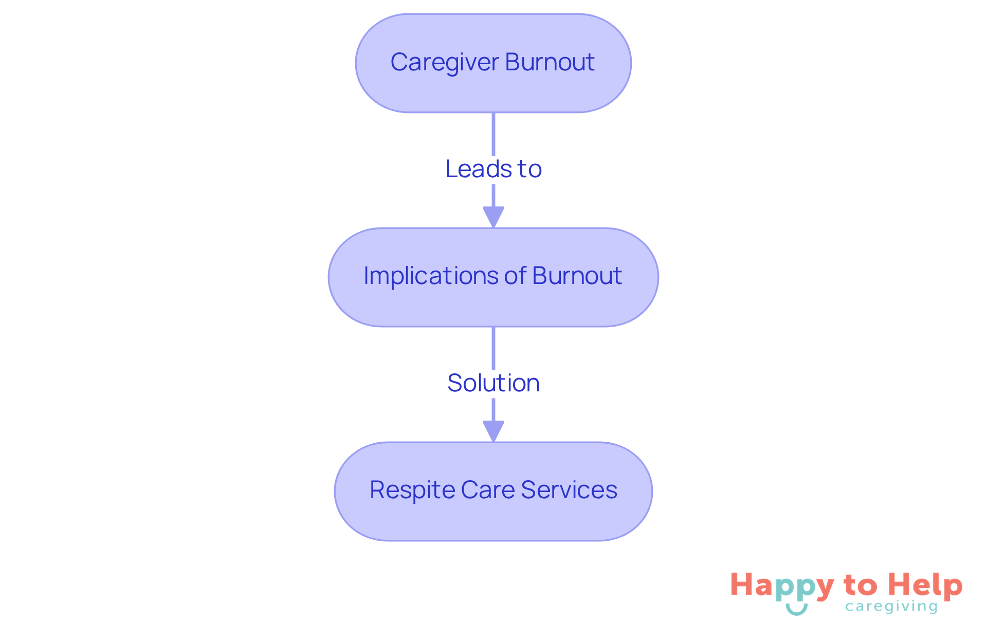 This flowchart shows the path caregivers take from experiencing burnout to finding relief through respite care. Each box represents a stage in their journey, helping you see how addressing the problem leads to a solution.