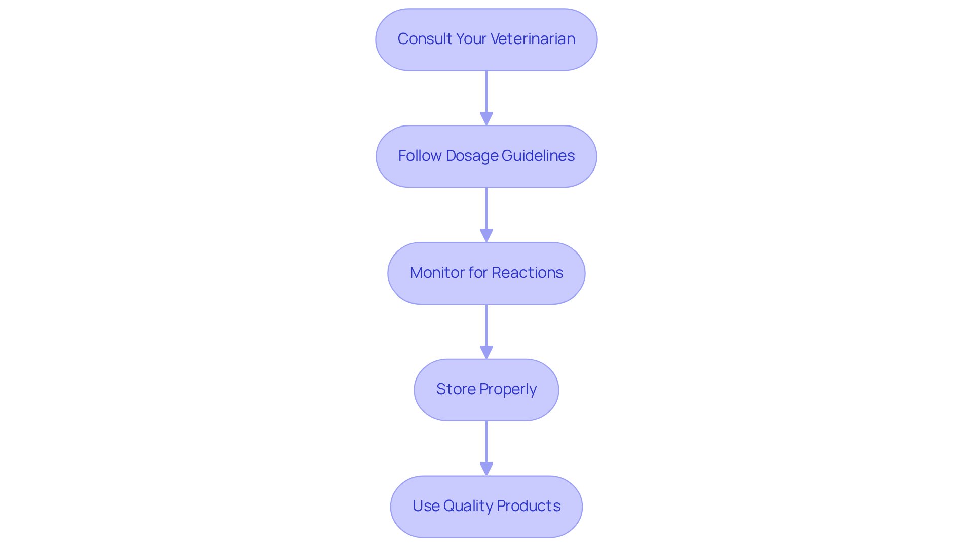 Each box represents a step you should take when considering supplements for your pet. Follow the arrows to see the order of actions, ensuring your furry friend stays healthy and safe.