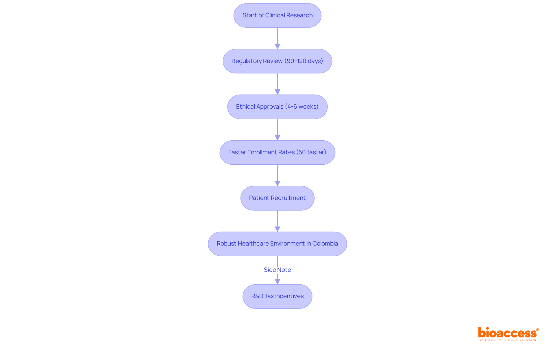Each box represents a step in the clinical research process. Follow the arrows to see how bioaccess® facilitates faster approvals and recruitment, enhancing the speed of Medtech innovations.