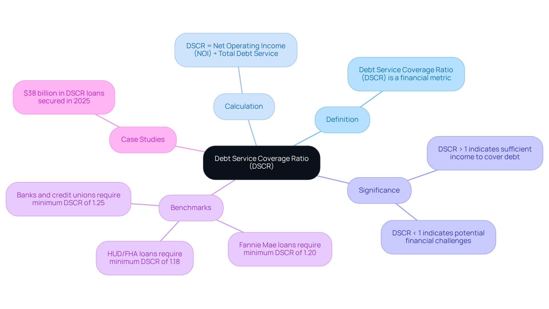 The central node represents the DSCR, and each branch provides insights into different aspects of this financial metric. Follow the branches to explore its definition, how it's calculated, why it's important, the benchmarks for loans, and real-world examples.