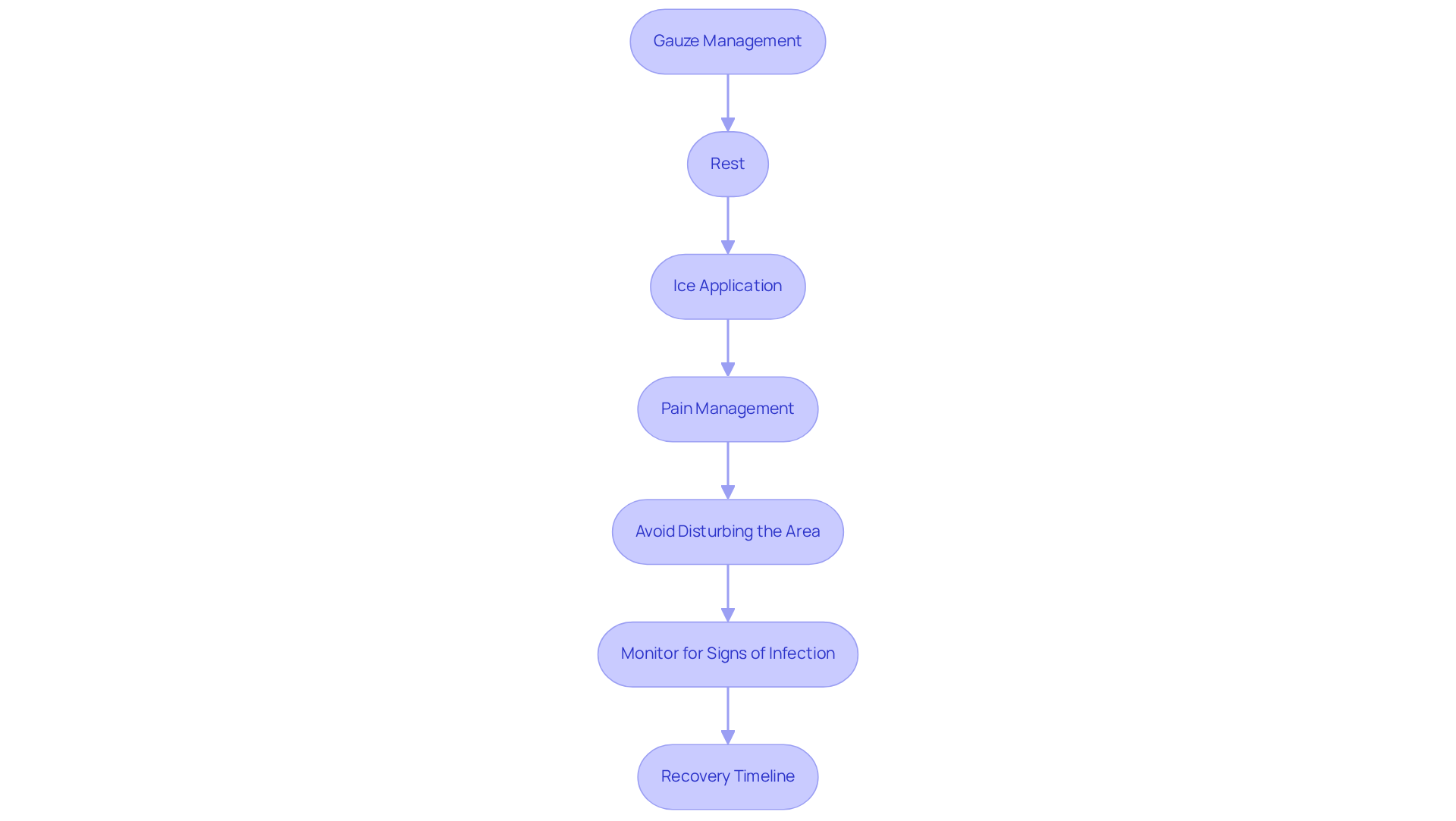 Each box represents a step you should take after your surgery. Follow the arrows to see the order of actions that will help you recover smoothly. The flowchart guides you through the process, making it easy to remember what to do next.