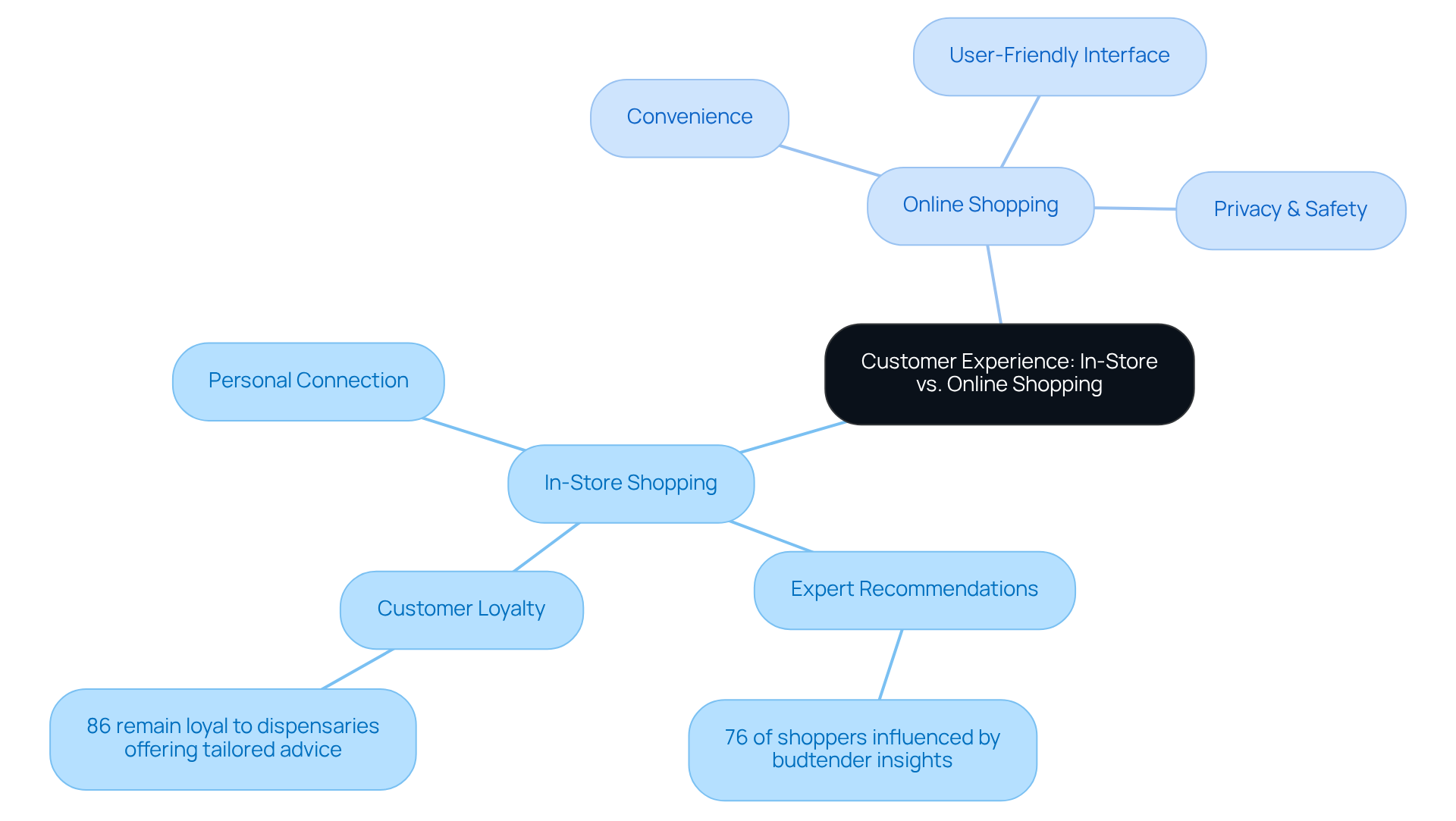 The central node represents the overall topic, while the branches show the key aspects of each shopping experience. Each statistic highlights important customer insights, making it easy to see how in-store and online shopping differ. The central node represents the overall topic, while the branches show the key aspects of each shopping experience. Each statistic highlights important customer insights, making it easy to see how in-store and online shopping differ.