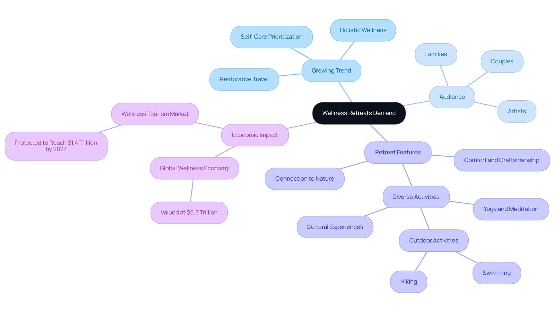 The center represents the overall demand for wellness retreats, while the branches show the various factors influencing this trend, including audience types and economic insights. The center represents the overall demand for wellness retreats, while the branches show the various factors influencing this trend, including audience types and economic insights.