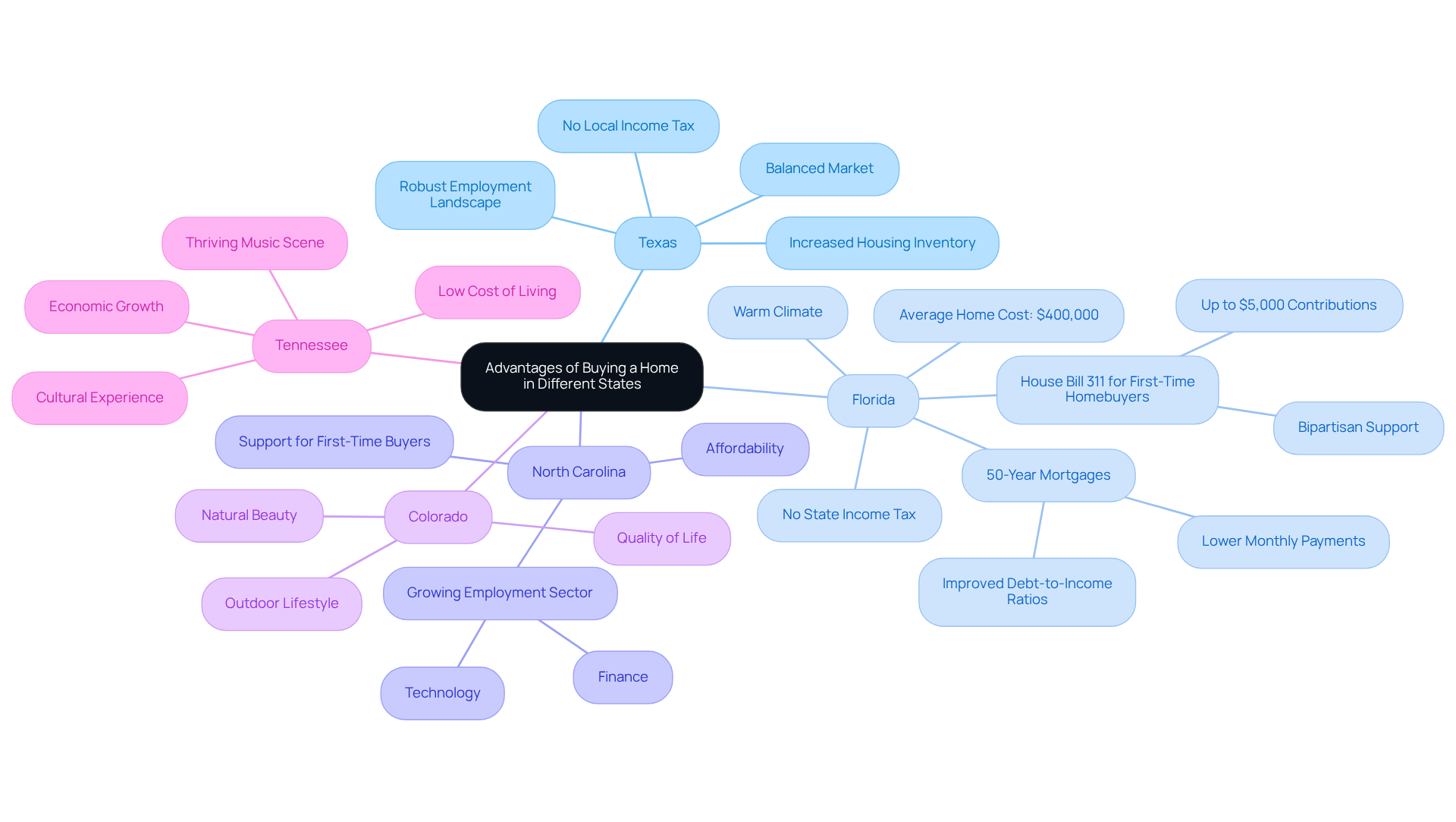 The central node represents the overall theme, while each branch shows a state and its unique benefits. Explore each state to understand what makes it an attractive option for homebuyers.