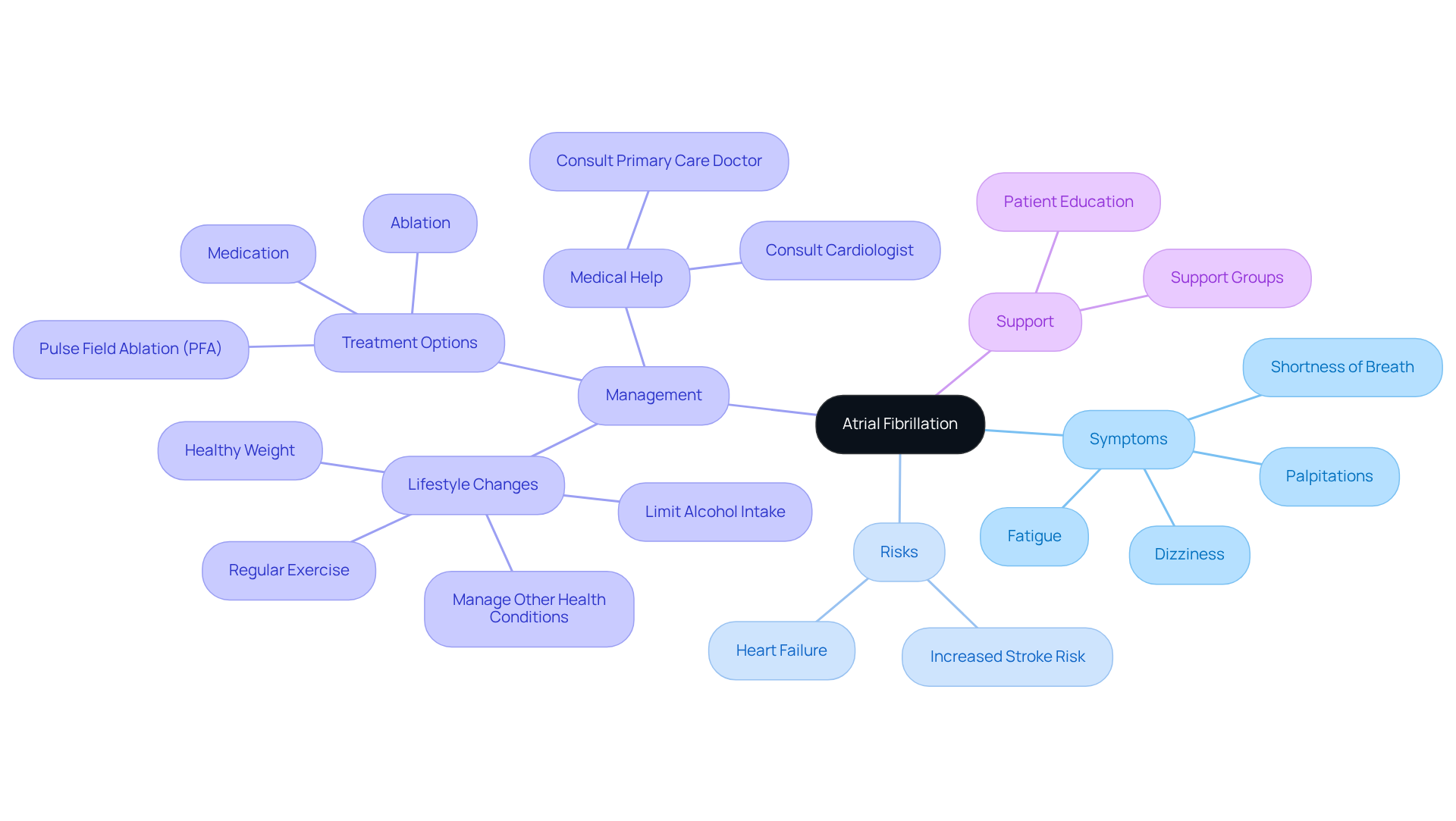 This mindmap helps you visualize the important aspects of atrial fibrillation. Start at the center with the condition itself, then explore the symptoms, risks, management strategies, and support options. Each branch represents a key area, making it easier to understand how they connect and what steps you can take.