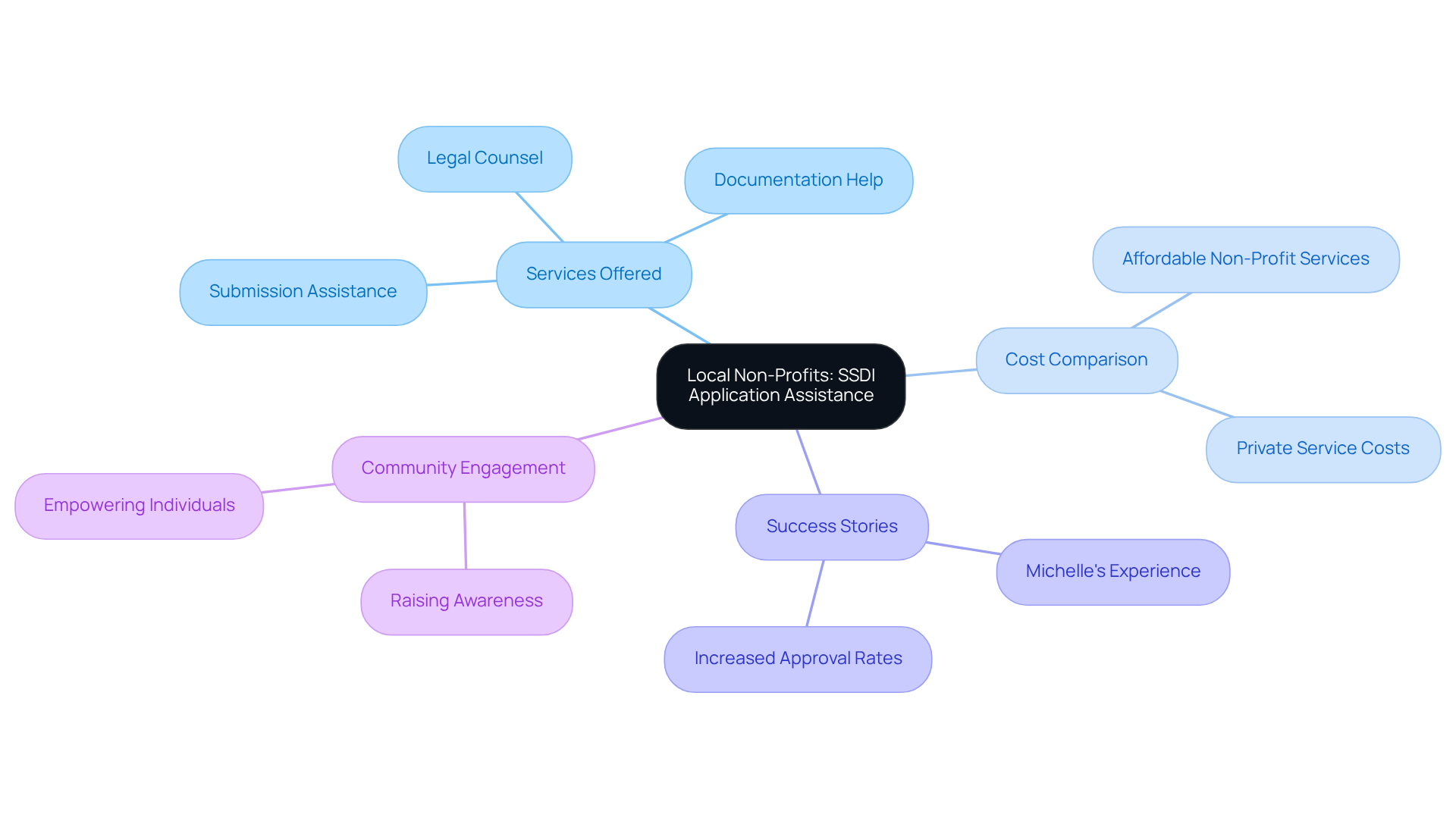 The center represents the main topic of non-profit assistance for SSDI applications. Each branch shows different aspects of their services and impact, helping you understand how they support individuals in need.
