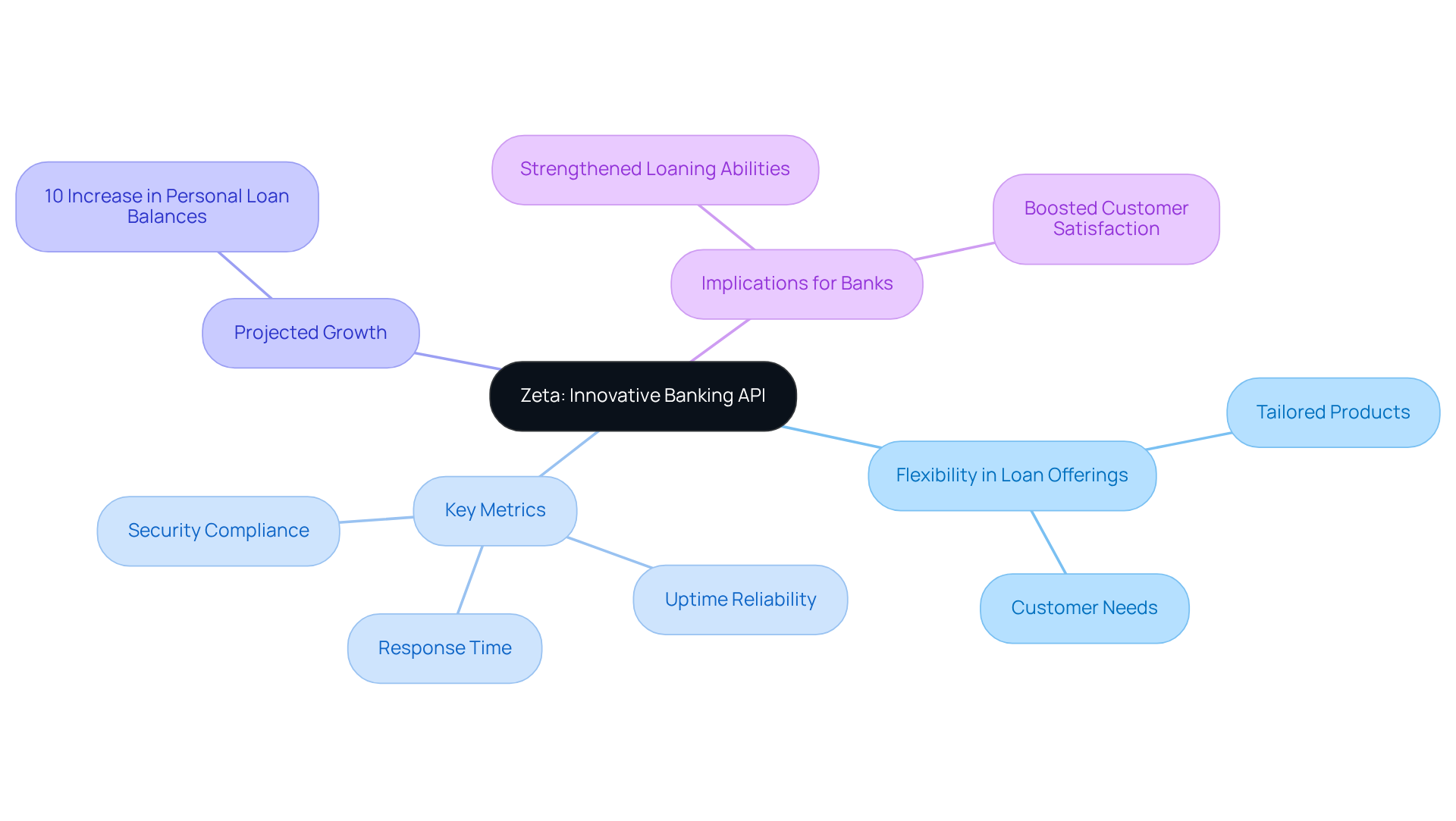 The central node represents Zeta's API, while the branches show how it impacts loan offerings, key performance metrics, growth projections, and benefits for banks. Each branch helps you understand the different aspects of Zeta's API and its significance in the banking sector.