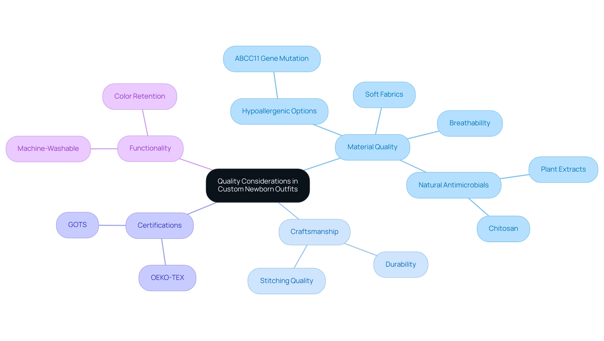 The central node represents overall quality considerations, with branches showing main factors like material quality, craftsmanship, certifications, and functionality.