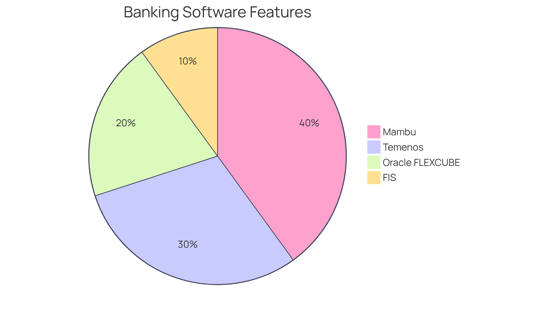 Each slice of the pie shows how much focus each platform has on different features. For example, if Mambu has a larger slice for customization, it means it offers more options for tailoring the software to specific needs compared to others. Each slice of the pie shows how much focus each platform has on different features. For example, if Mambu has a larger slice for customization, it means it offers more options for tailoring the software to specific needs compared to others.