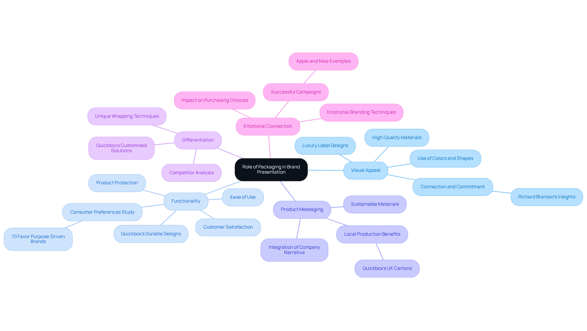 The central idea is packaging's importance in branding. Each branch represents a key aspect of how packaging can enhance brand presentation, with sub-branches providing specific details or examples. Follow the branches to explore how each element contributes to creating a strong brand identity.