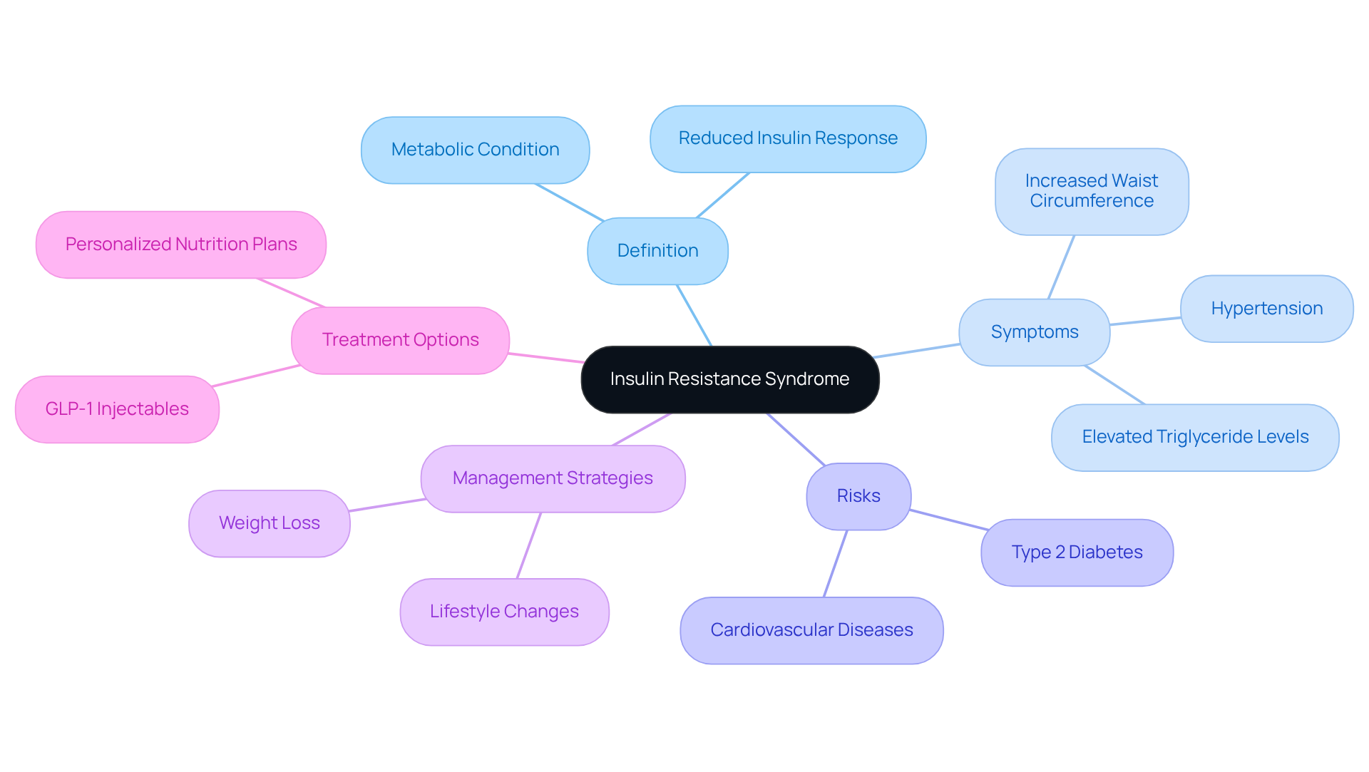 The central node represents the syndrome itself, while the branches show its definition, symptoms, associated risks, management strategies, and treatment options. Each branch helps you explore different facets of the condition.