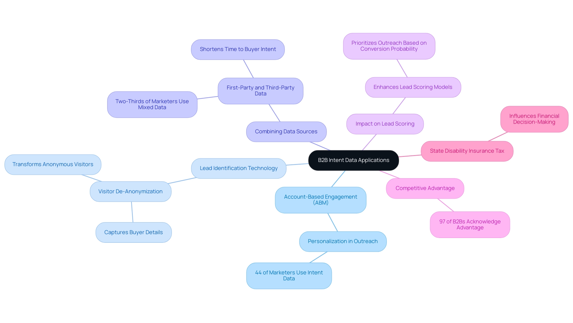 The central node represents B2B Intent Data; branches indicate key applications (ABM, technology, data sources, lead scoring), each color-coded for clarity.