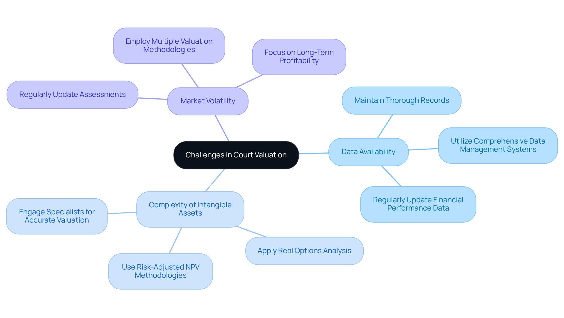 This mindmap starts with the main topic in the center and branches out to show the key challenges tech companies face during court valuation. Each challenge has its own solutions listed underneath, helping you see how to tackle these issues effectively.
