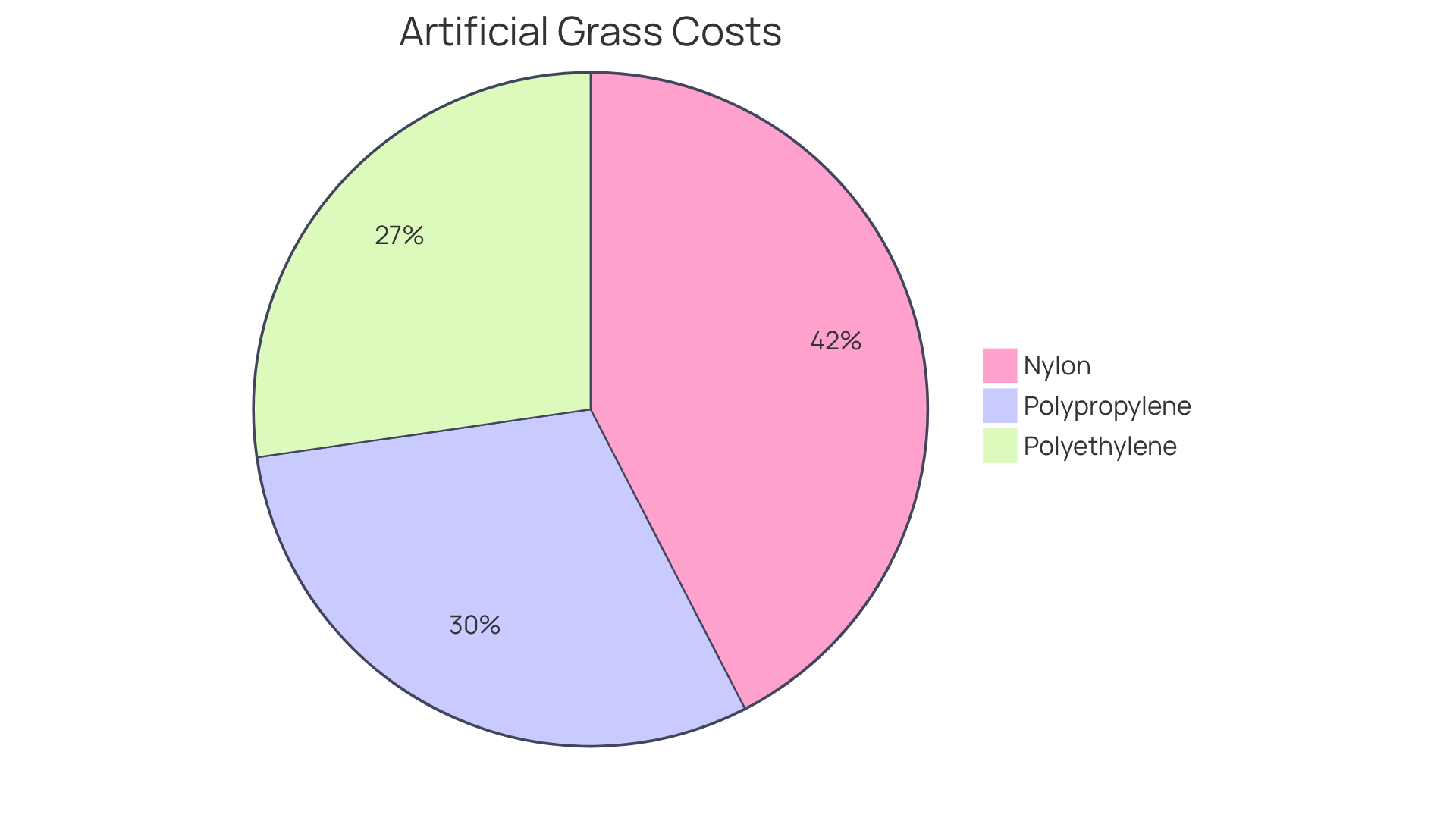 Each slice of the pie represents a type of artificial grass material. The size of each slice indicates its cost range, while the colors help differentiate between the materials. Polyethylene is soft and affordable, Nylon is durable but pricier, and Polypropylene is another option to consider.