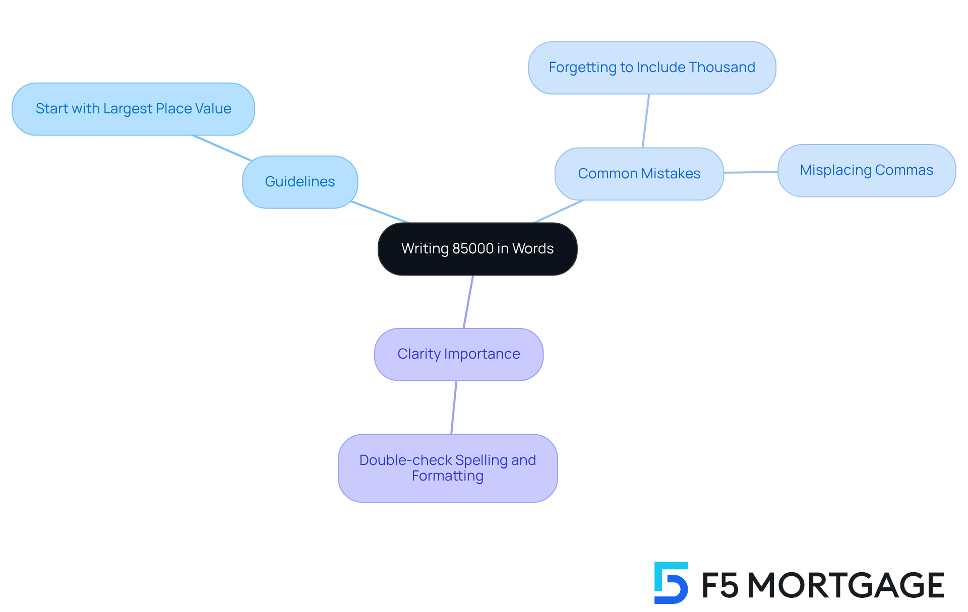 The central node shows the main topic, and the branches represent guidelines and common pitfalls. Each color helps differentiate sections, making it easy to see related ideas.