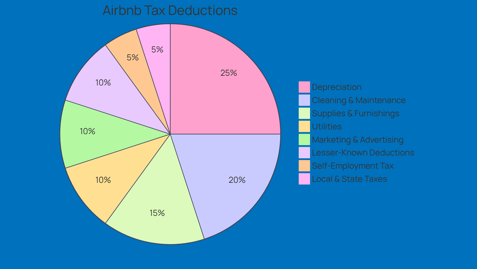 Each slice of the pie represents a different type of tax deduction you can claim as an Airbnb host. The bigger the slice, the more common or significant that deduction is for lowering your taxable income. This chart helps you see where you can save the most!