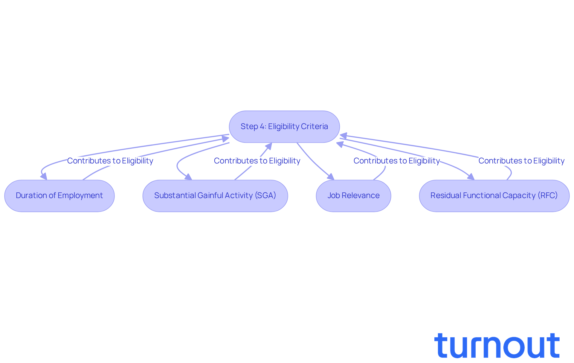 Each box represents a key requirement you need to meet for Step 4. Follow the arrows to see how these criteria connect to your overall eligibility.