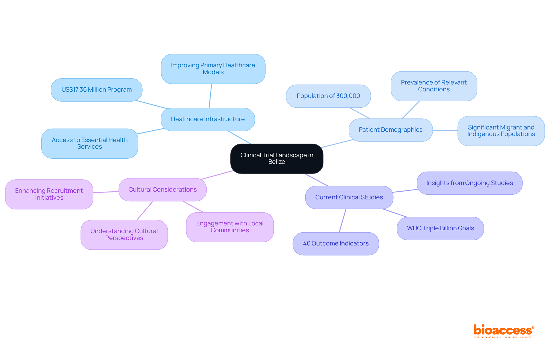 The central node represents the overall topic, while the branches show the key areas of focus. Each sub-branch provides more detail about that area, helping you understand the various factors that influence clinical trials in Belize.