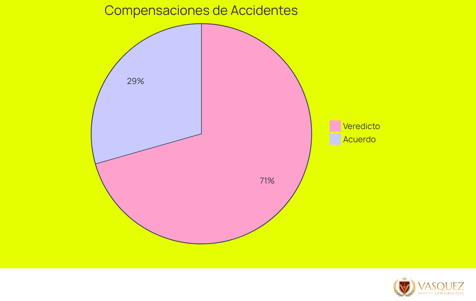 Cada segmento del gráfico representa la cantidad de compensación obtenida en un caso específico. El tamaño de cada segmento muestra qué tan grande fue el acuerdo o veredicto en comparación con el total.