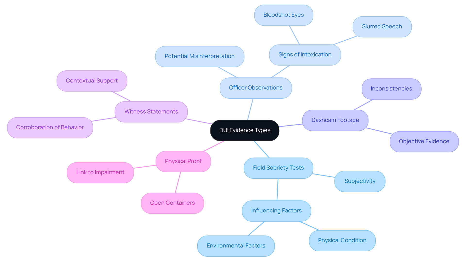 This mindmap shows the different types of evidence that can be used in DUI cases. Each branch represents a type of evidence, and the sub-branches explain important details about how they can be challenged or interpreted. Follow the branches to understand how each piece of evidence can impact a DUI case.