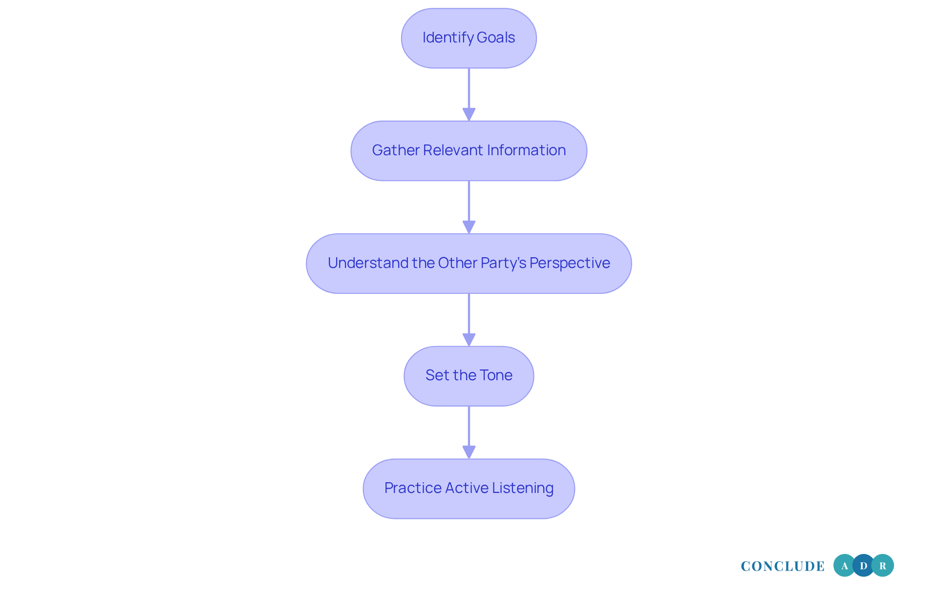 Each box represents a crucial step in preparing for mediation. Follow the arrows to see how each step leads to the next, guiding you toward a successful mediation experience.