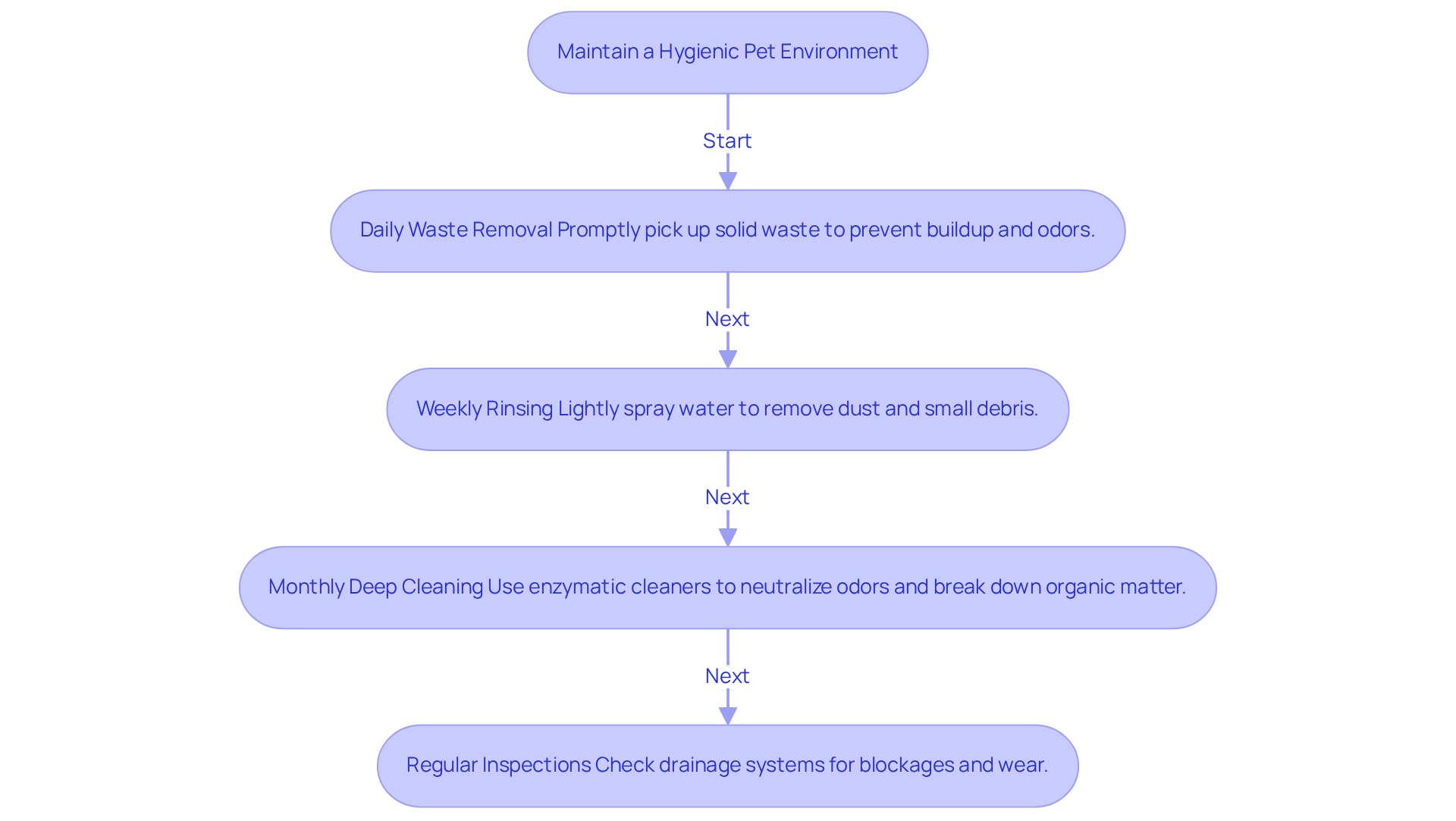 This flowchart shows the steps you should take to keep your pet's outdoor space clean and hygienic. Start at the top and follow the arrows to see what actions to take daily, weekly, monthly, and regularly to maintain a fresh environment.
