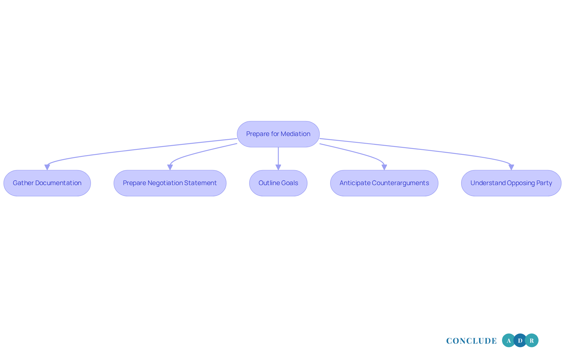 Follow the arrows to see the steps you need to take to prepare effectively for mediation. Each box represents a crucial action that builds on the previous one, leading to a successful negotiation. Follow the arrows to see the steps you need to take to prepare effectively for mediation. Each box represents a crucial action that builds on the previous one, leading to a successful negotiation.