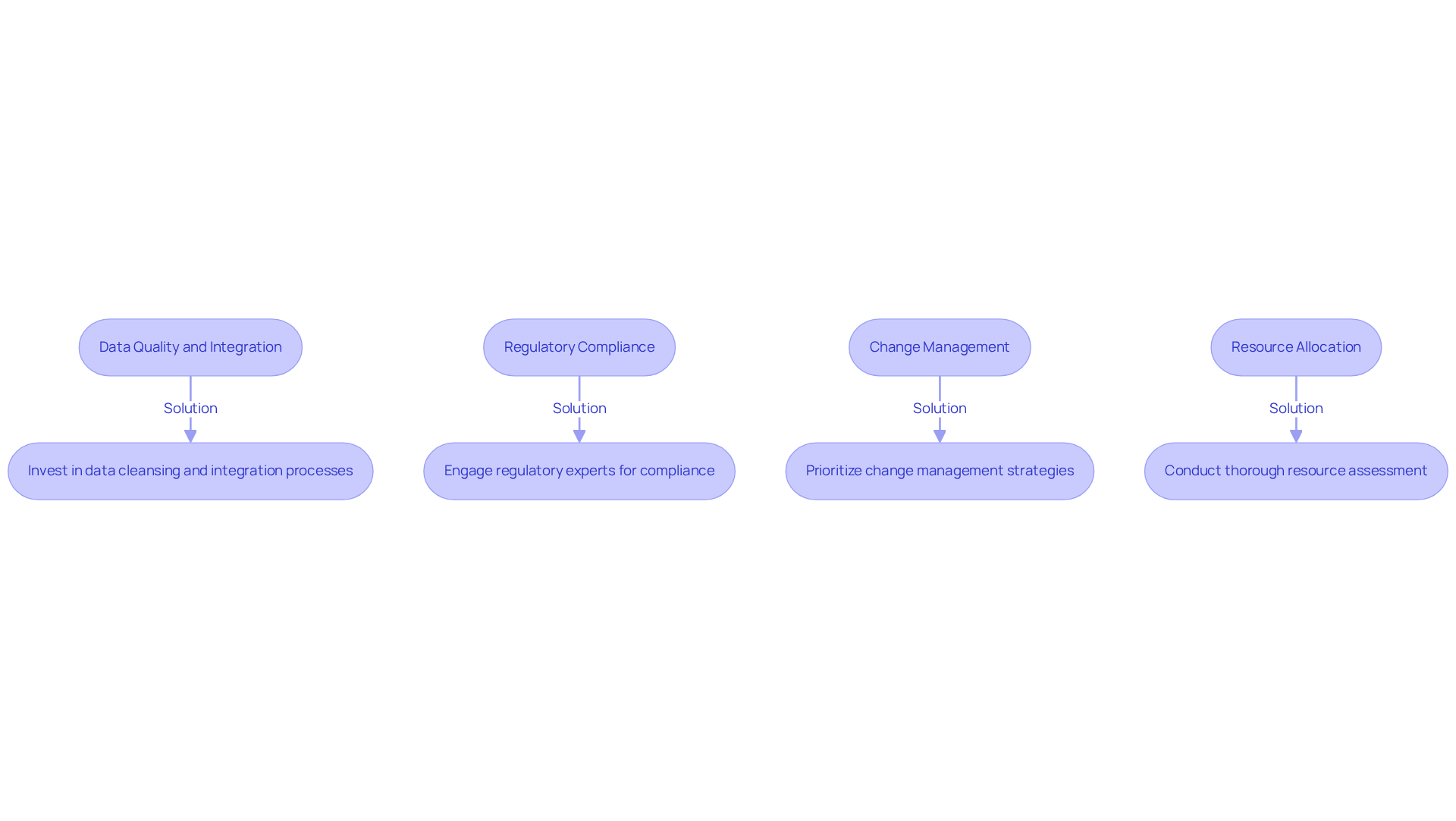Each box represents a challenge faced in integrating AI in clinical operations. The arrows show how each challenge connects to its solution, helping you understand the steps needed to overcome these obstacles. Each box represents a challenge faced in integrating AI in clinical operations. The arrows show how each challenge connects to its solution, helping you understand the steps needed to overcome these obstacles.