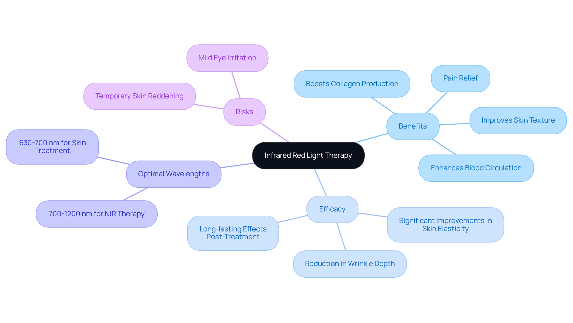 The center shows the main therapy. Follow the branches to explore its benefits, efficacy details, and potential risks. Each color-coded section helps you easily locate information. The center shows the main therapy. Follow the branches to explore its benefits, efficacy details, and potential risks. Each color-coded section helps you easily locate information.
