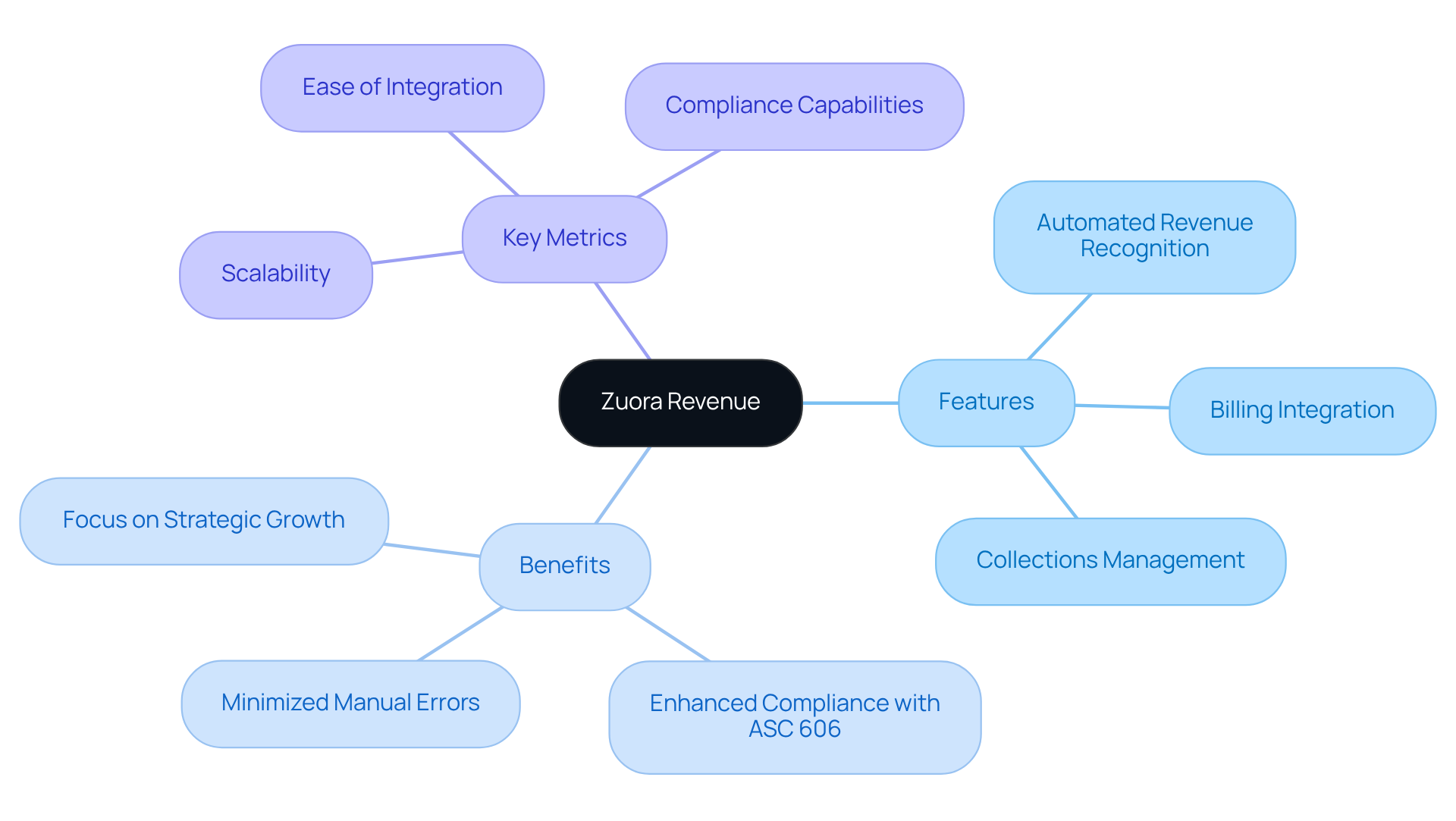 Start at the center with Zuora Revenue, then explore the branches to see its features, benefits, and what to consider when selecting income reporting software.