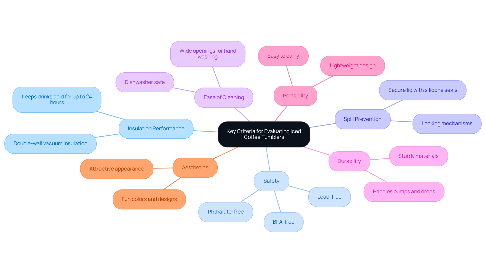 This mindmap starts with the main topic in the center and branches out into key criteria for choosing iced coffee tumblers. Each branch represents a different aspect to consider, with further details listed underneath. This helps you visualize all the important factors at a glance, making it easier to remember what to look for when selecting a tumbler. This mindmap starts with the main topic in the center and branches out into key criteria for choosing iced coffee tumblers. Each branch represents a different aspect to consider, with further details listed underneath. This helps you visualize all the important factors at a glance, making it easier to remember what to look for when selecting a tumbler.