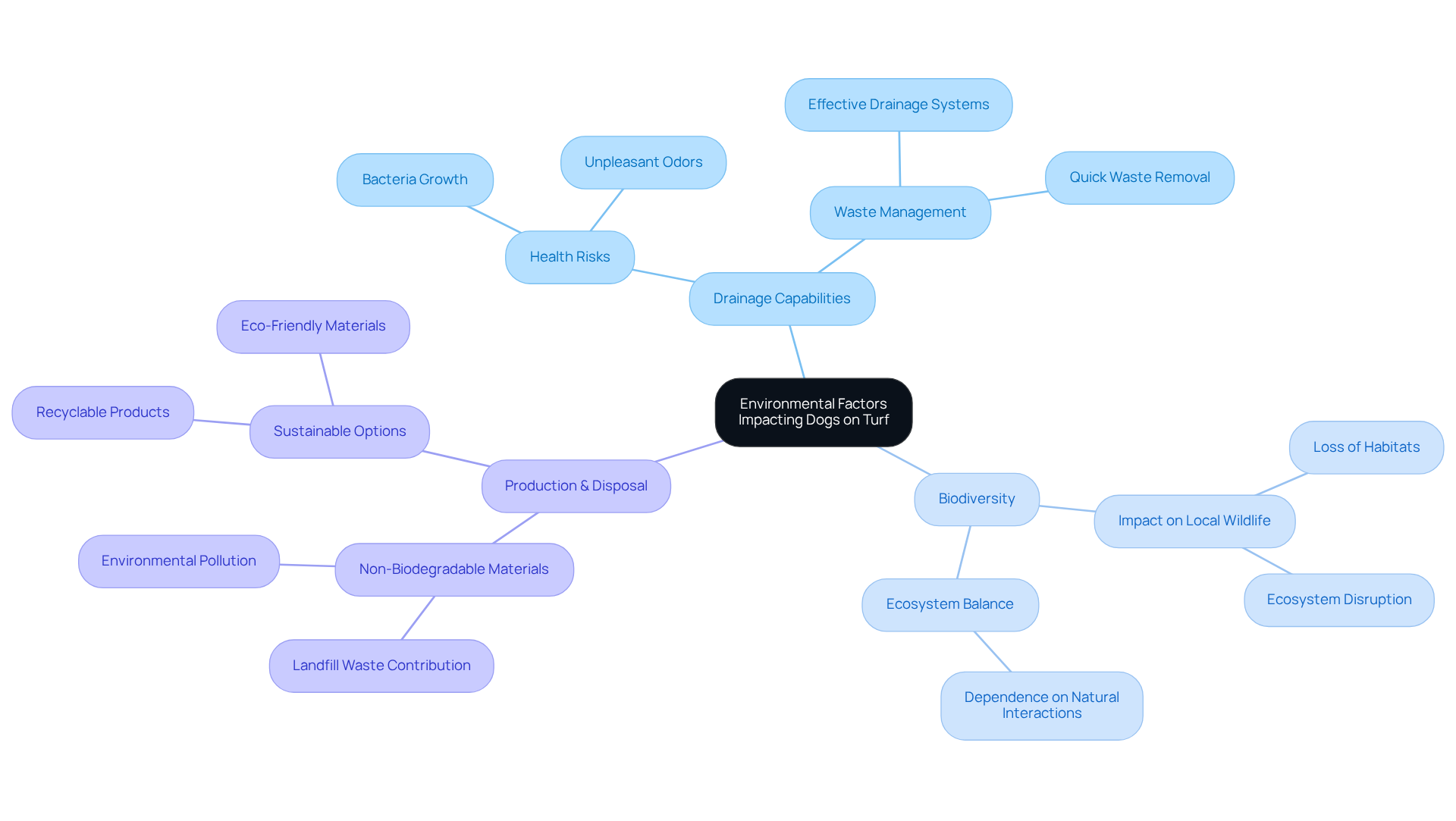 The central node represents the main topic, while the branches show different environmental factors affecting dogs. Each sub-branch provides specific details related to that factor, helping you understand the broader implications of synthetic turf on pet health and the ecosystem.