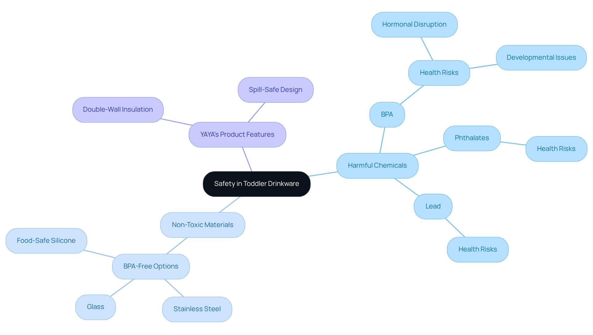 The center represents the main focus on safety, with branches showing related topics. Each branch highlights important aspects of choosing non-toxic drinkware for toddlers, helping parents make informed decisions.