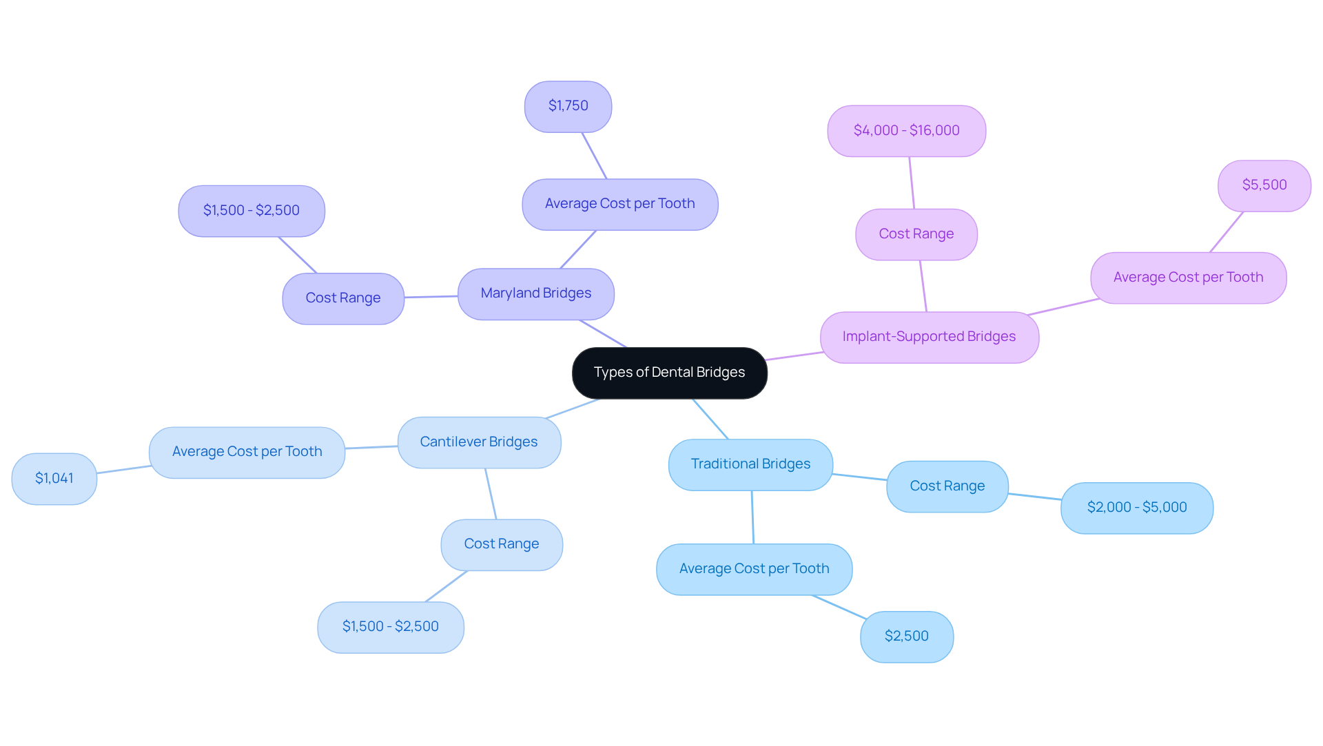 This mindmap shows different types of dental bridges. Each branch represents a type, and the sub-branches provide cost information. The colors help differentiate between the types, making it easier to compare them at a glance.