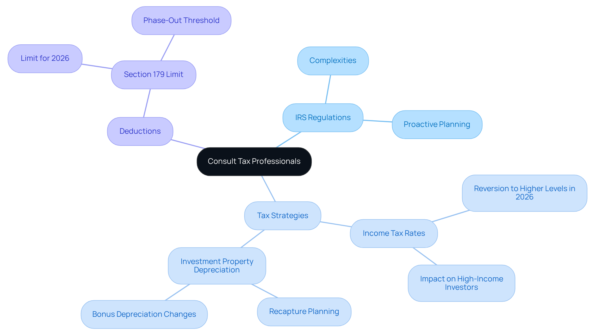 The center represents the importance of consulting tax professionals, while the branches show related topics that help investors navigate tax complexities and make informed decisions.