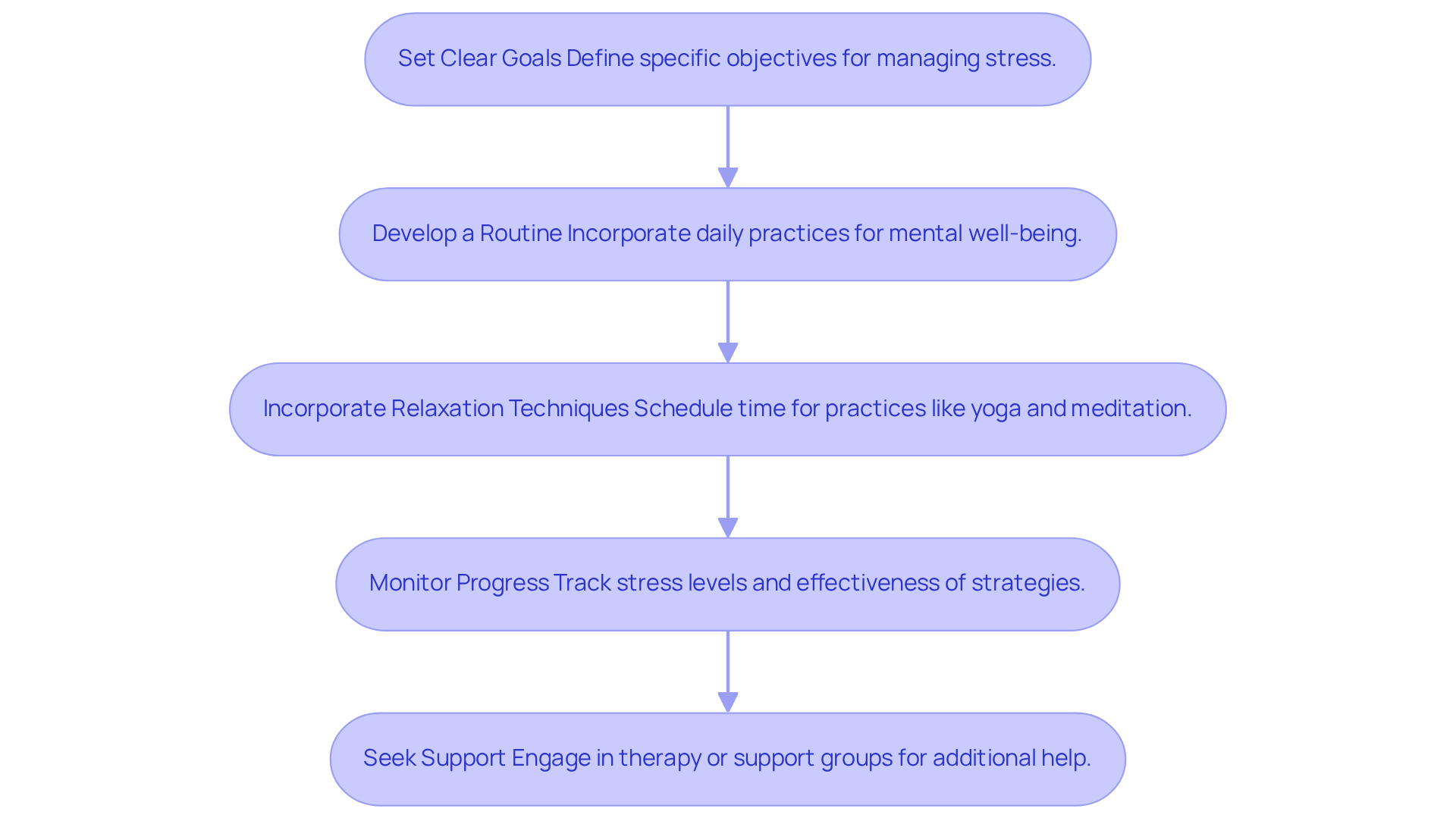 Each box represents a step in your journey to manage anxiety. Follow the arrows to see how each step builds on the previous one, guiding you towards a calmer and more balanced life. Each box represents a step in your journey to manage anxiety. Follow the arrows to see how each step builds on the previous one, guiding you towards a calmer and more balanced life.