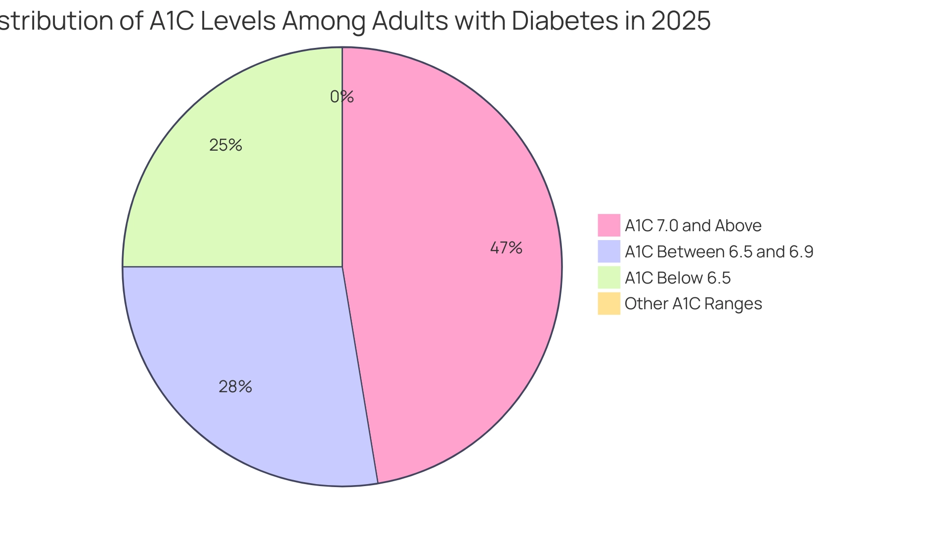 Each slice represents an A1C range: Green for below 6.5%, Yellow for 6.5%-6.9%, Red for 7.0% and above.