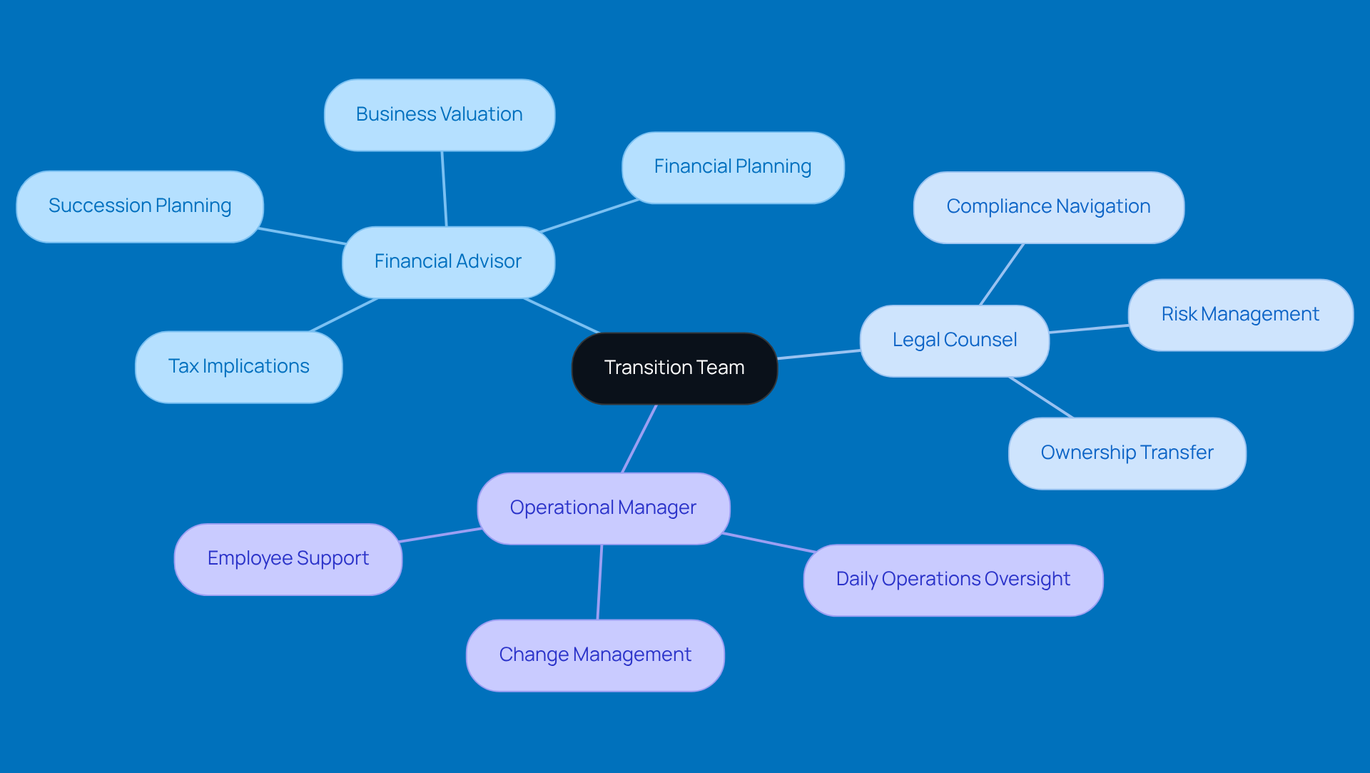 The center represents the main idea of forming a transition team. Each branch shows a key role needed for the transition, and the sub-branches detail what each role does. This helps you see how each part fits into the bigger picture of managing change.