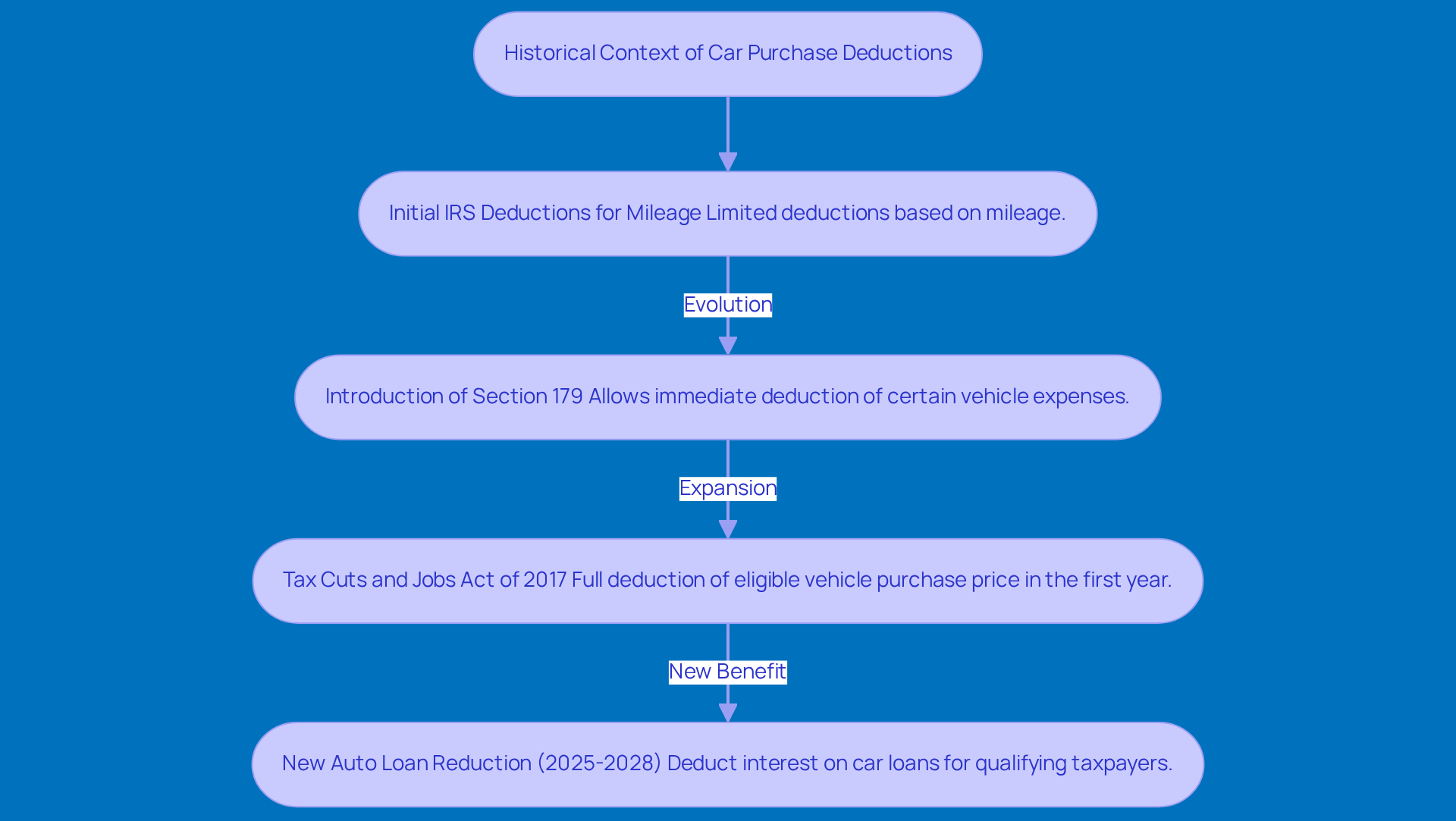 This flowchart illustrates the key changes in tax regulations regarding car purchases over the years. Each box represents a significant regulation or change, and the arrows show how they connect and influence one another. Follow the flow to understand how these deductions have evolved and what they mean for you!