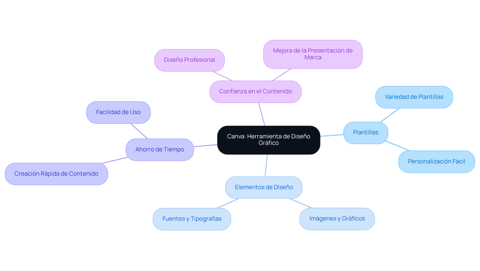 El nodo central representa a Canva, y las ramas muestran sus características y beneficios. Cada rama te ayuda a entender cómo esta herramienta puede mejorar tus materiales de marketing.