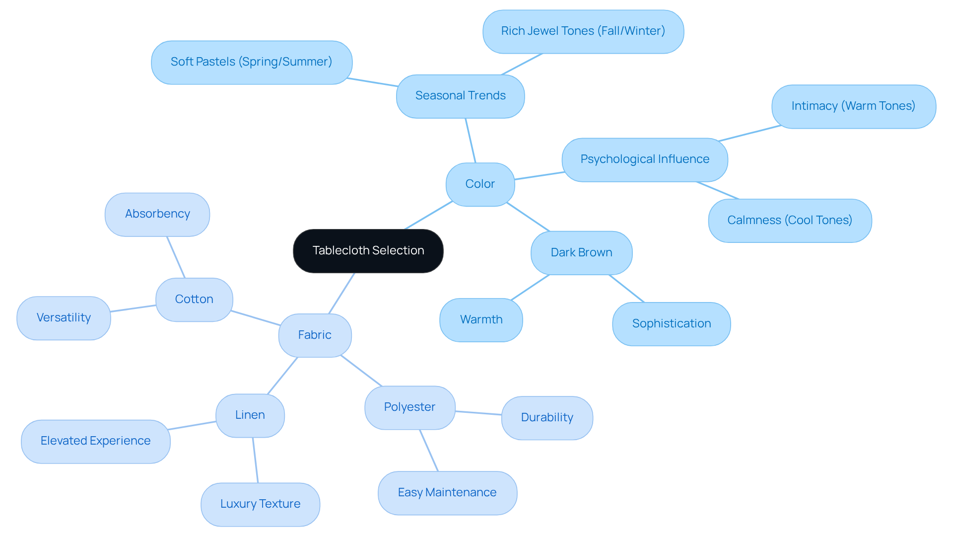 The central idea is tablecloth selection, with branches showing how color and fabric choices affect the atmosphere and functionality of your gatherings. Each color and fabric type has its unique benefits, helping you create the perfect setting.