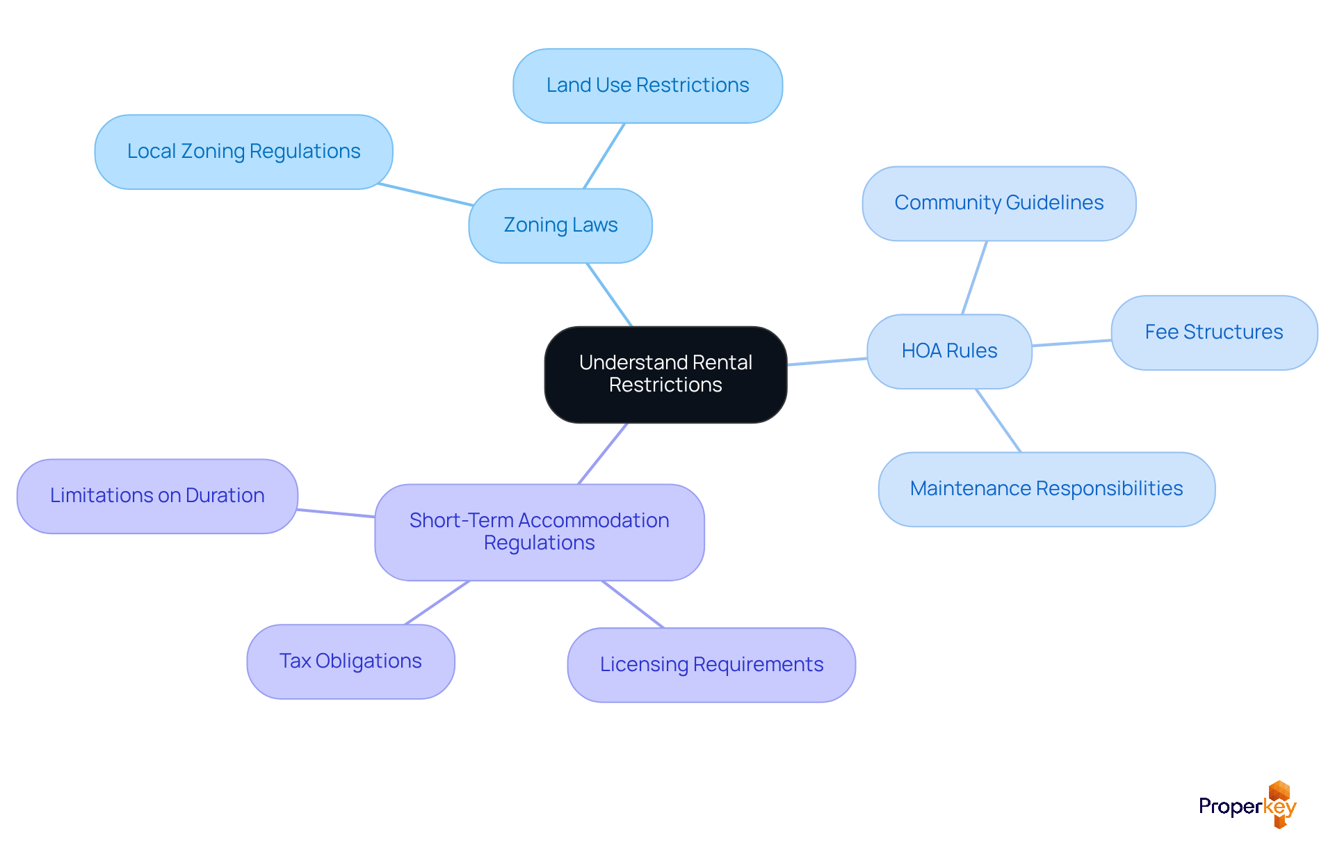 This mindmap starts with the main idea of rental restrictions at the center. Each branch represents a different category of regulations you need to know about before investing in rental properties. Follow the branches to see how each category connects to the central theme and what specific rules you should be aware of.