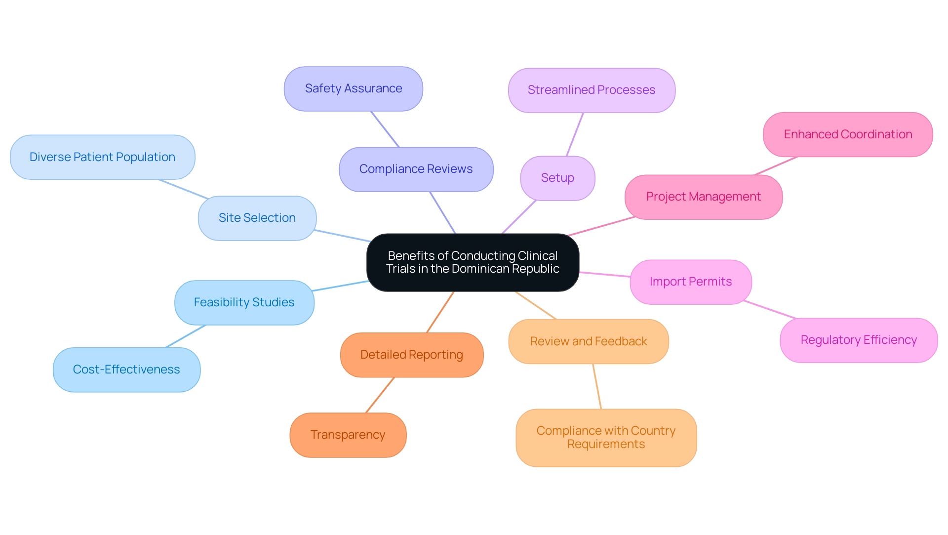 Each branch represents a specific service or benefit related to conducting clinical trials, with colors distinguishing different categories.